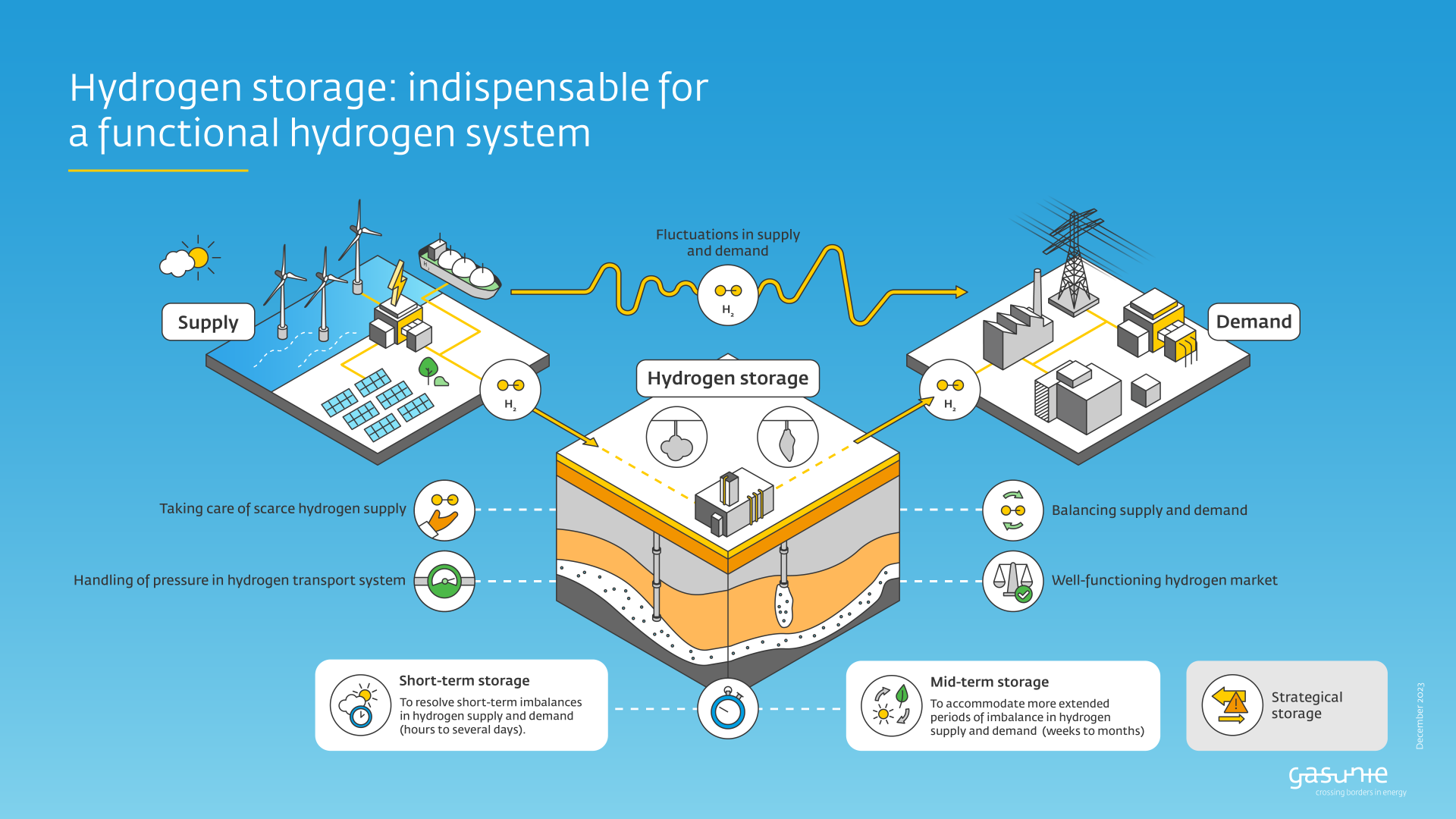 Hydrogen storage › Gasunie